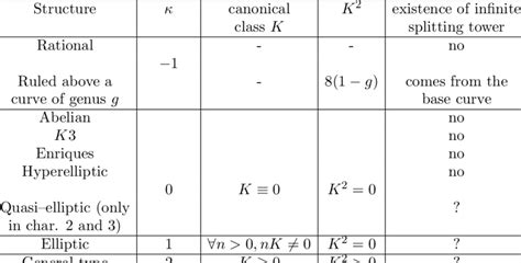 Classification Of Algebraic Surfaces Download Scientific Diagram
