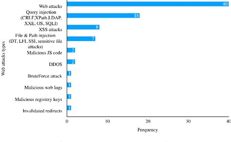 Figure 15 From Deep Learning For Vulnerability And Attack Detection On Web Applications A