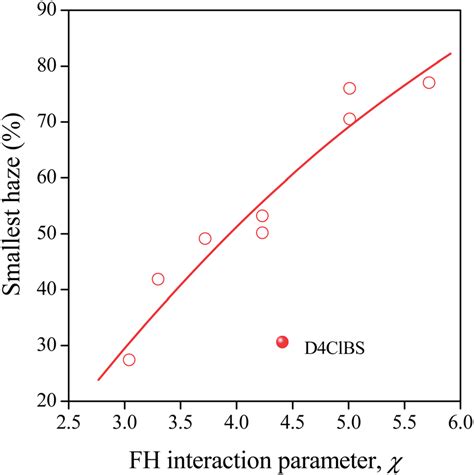 Correlation Between The Flory Huggins Interaction Parameter Of And The Download Scientific