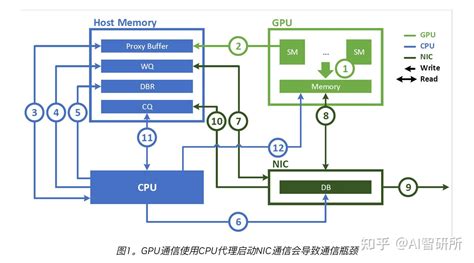 使用nvidia Magnum Io Nvshmem和gpudirect Async提高hpc系统的网络性能 知乎
