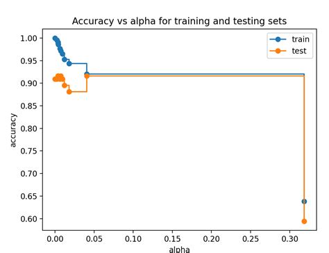 决策树剪枝问题 python代码 知乎
