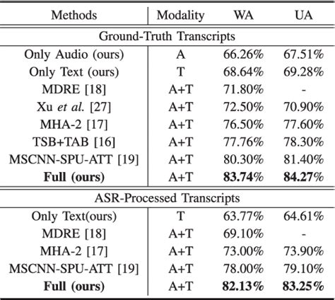 Table I From Contextual And Cross Modal Interaction For Multi Modal Speech Emotion Recognition