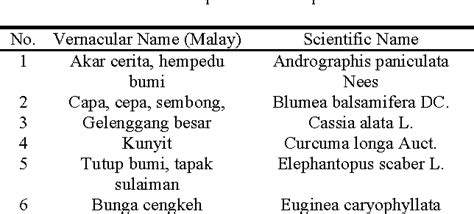 Table 1 From Multi Modality Ontology And Text Based Image Query
