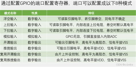 Stm32学习——gpiogpio上拉输入和下拉输入 Csdn博客