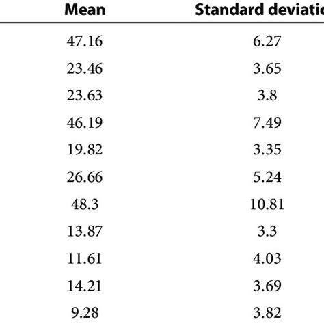 Mean Standard Deviation Highest Score And The Lowest Score Variables Download Table
