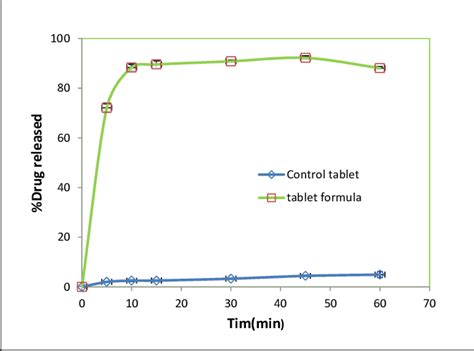 Dissolution Profile Of The Selected Fast Dissolving Tablet Fdt Download Scientific Diagram