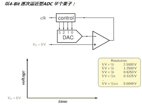 常见类型adc原理探秘，选型必知 单斜adc csdn博客