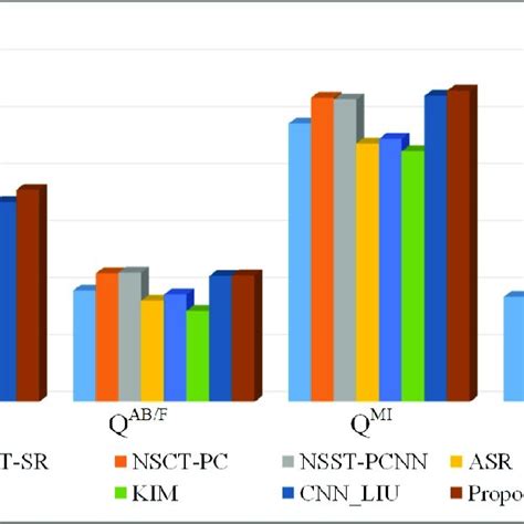 Objective Evaluation Results Of Eight Fusion Methods Download Scientific Diagram