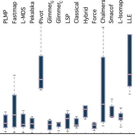 Boxplot Of Times Log Scale Shown In Table 1 Download Scientific Diagram