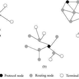 ZigBee Network Topology From The Above Three Nodes ZigBee Can Form Download Scientific Diagram