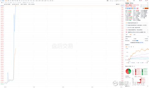 英伟达美股盘后涨超8 【英伟达美股盘后涨超8】财联社8月24日电，英伟达美股盘后涨超8。 英伟达 第二财季营收1351亿美元，远高于