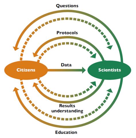 Citizen Science Projects Revista Mètode