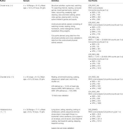 Youth Specific Cut Points For The Actigraph Accelerometer Worn On The Download Scientific