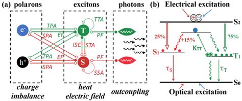 Excitation Threshold Reduction Techniques For Organic Semiconductor