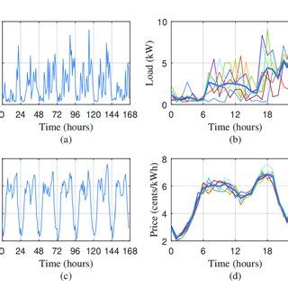 The Weekly Load Demand And Its Average Load Curve A Load Demand Of A Download Scientific