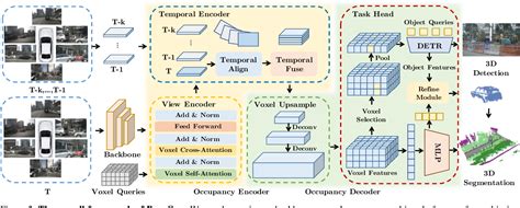 Panoocc Unified Occupancy Representation For Camera Based 3d Panoptic Segmentation Paper And