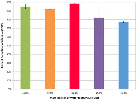 Observed Selenium Reduction In Bhd Blends With 96 Bhd 4 Id At Varying Download Scientific