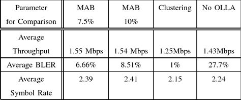 Reinforcement Learning Techniques For Outer Loop Link Adaptation In 4g