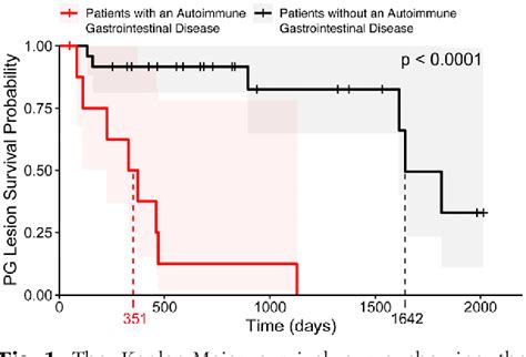 Figure 1 From The Effect Of Comorbid Autoimmune Gastrointestinal