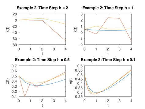 example 2 comparison of three different time stepping schemes for