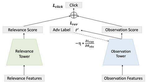 An Illustration Of The Gradient Reversal Method The Adv Label Provides Download Scientific