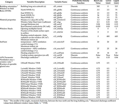 Input Values And Their Ranges For Sensitivity Analysis Download