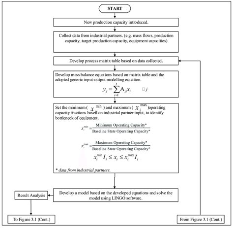 Debottlenecking Framework Methodology Download Scientific Diagram