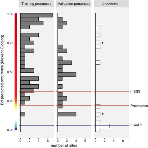 Frequency Distribution Of Occurrence Records In Relation To The Maxent