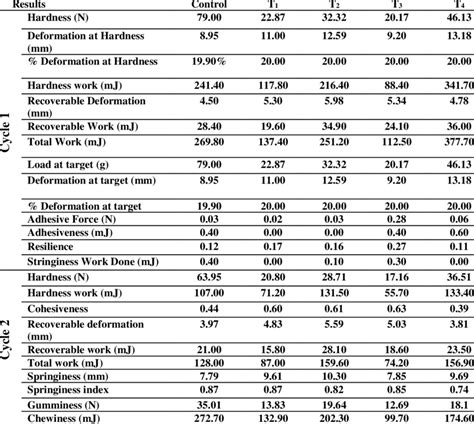 Texture Profile Analysis Of Produced Pan Bread Replaced 75 Of Wheat Download Table