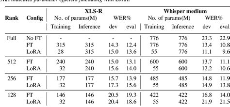Table 1 From Speech And Language Recognition With Low Rank Adaptation