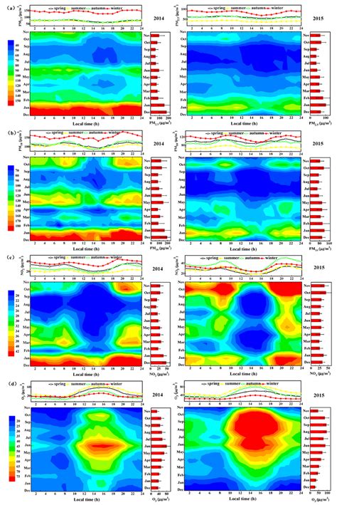 Diurnal Variations Of Pm2 5 A Pm10 B No2 C And O3 D Download Scientific Diagram