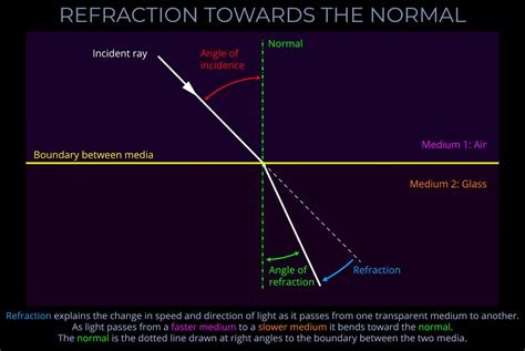 Law Of Refraction Explained