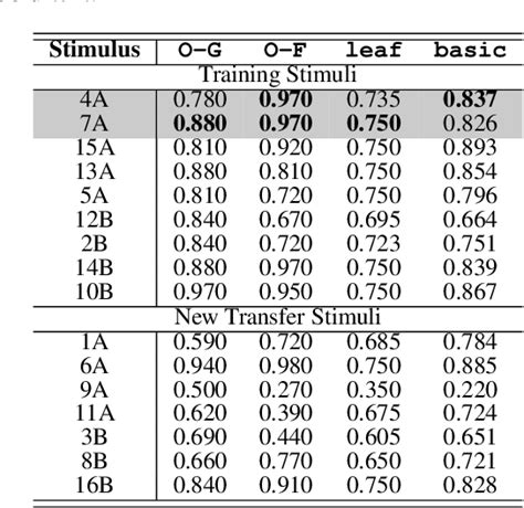 Cobweb An Incremental And Hierarchical Model Of Human Like Category