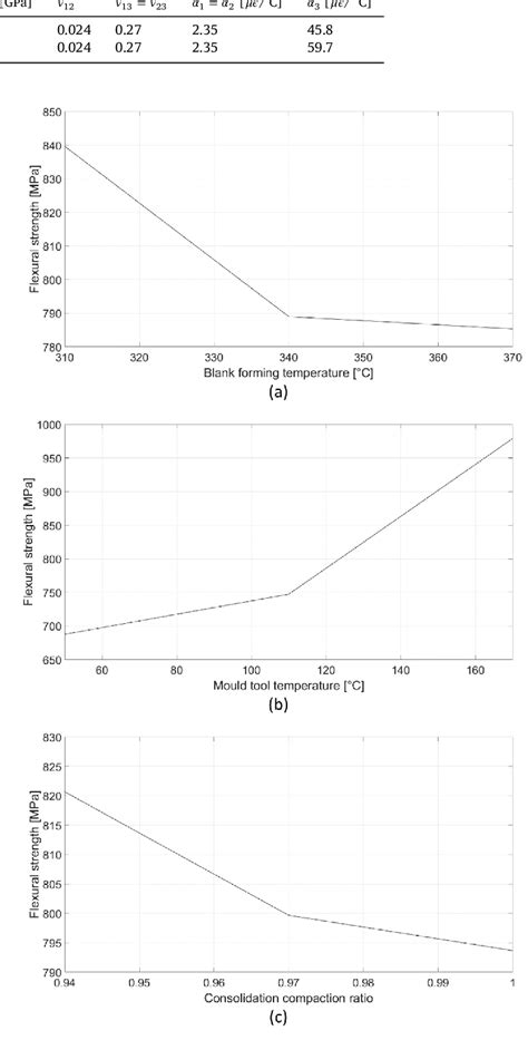 Figure 4 From Design Analysis For Thermoforming Of Thermoplastic Composites Prediction And