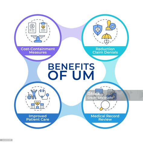 Benefits Of Utilization Management Infographic Circles Flowchart Stock
