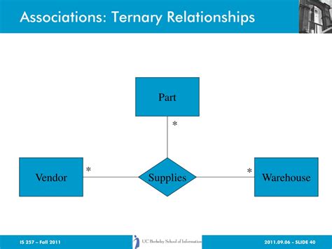 Ppt Database Design Conceptual Model Cont And Uml Powerpoint Presentation Id 1502155