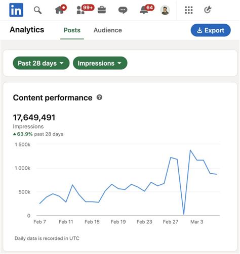 Omer Alvie On Linkedin Views Dropped To Near Zero On 1 March 2023 Looks Like An Error A…