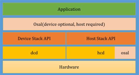 Cherryusb A Lightweight Usb Devicehost Stack For Embedded Systems Cnx Software