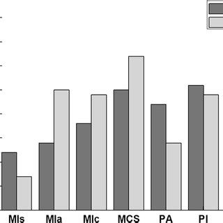 Numbers Of Statistically Significant R S Values P
