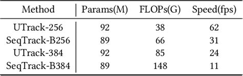 Table 1 From Unambiguous Object Tracking By Exploiting Target Cues