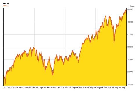 Dow Jones Djia 5 Years Chart Of Performance 5yearcharts