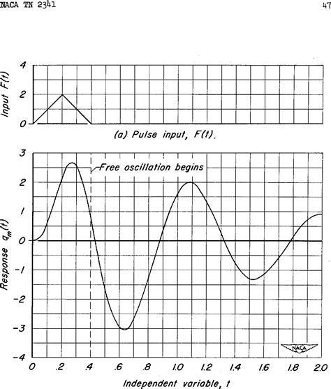 Figure I From A Least Squares Curve Fitting Method With Applications To The Calculation Of