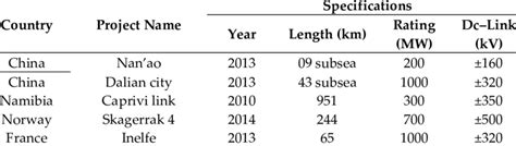 Vsc Hvdc Transmission Systems Download Scientific Diagram