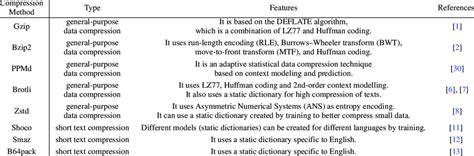 Compression Methods Used In The Tests Download Scientific Diagram