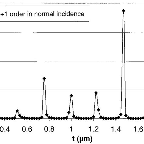 Diffraction Efficiency Of The 1 Te Transmitted Order Versus The