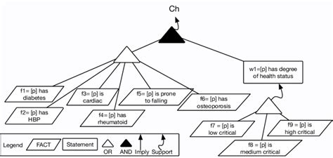 context modelling excerpt download scientific diagram