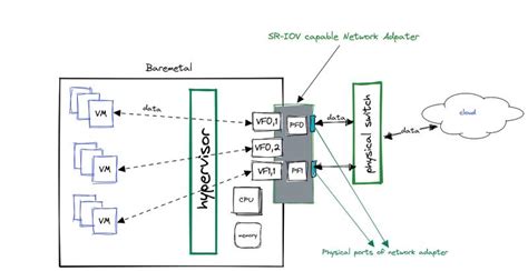 Dilip D On Linkedin Sr Iov Single Root Io Virtualization Technology Support In Ibm Powervm