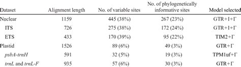 Details Of The Dna Sequence Datasets Alignment Length Number Of