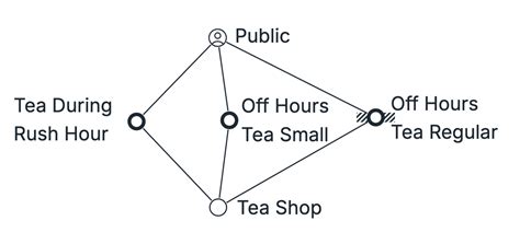 User Need Constraint