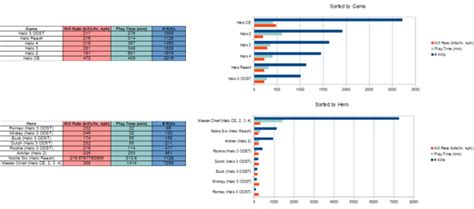 Halo Master Chief Collection Kill Count Fight Stats